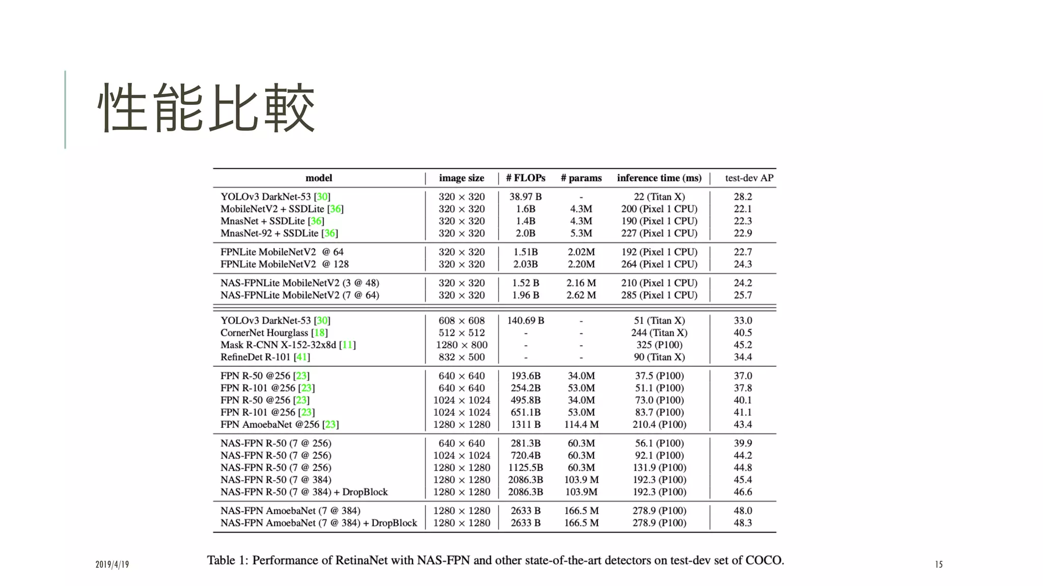 [DL輪読会]NAS-FPN: Learning Scalable Feature Pyramid Architecture for Object Detection | PPT