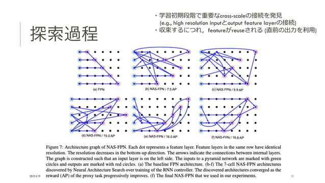 [DL輪読会]NAS-FPN: Learning Scalable Feature Pyramid Architecture for Object Detection | PPT
