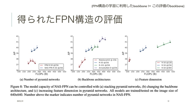 [DL輪読会]NAS-FPN: Learning Scalable Feature Pyramid Architecture for Object Detection | PPT