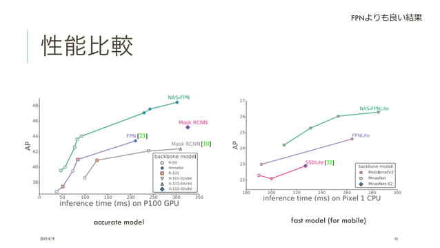 [DL輪読会]NAS-FPN: Learning Scalable Feature Pyramid Architecture for Object Detection | PPT