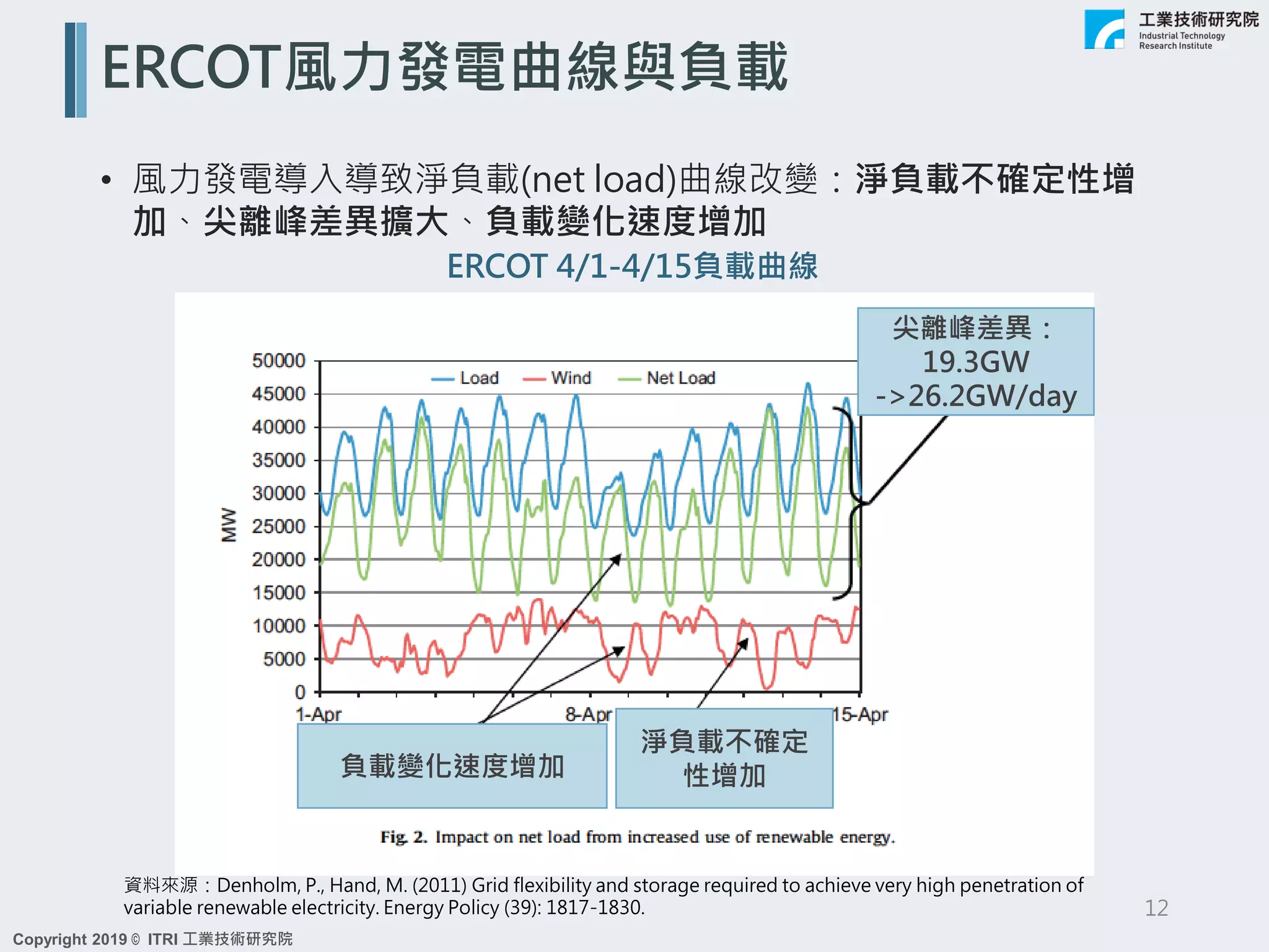 20190424_建構電力系統可靠度-以德州ERCOT為例 | PDF