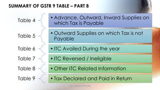 How to file GSTR 9 Annual Return | PDF