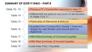 How to file GSTR 9 Annual Return | PDF