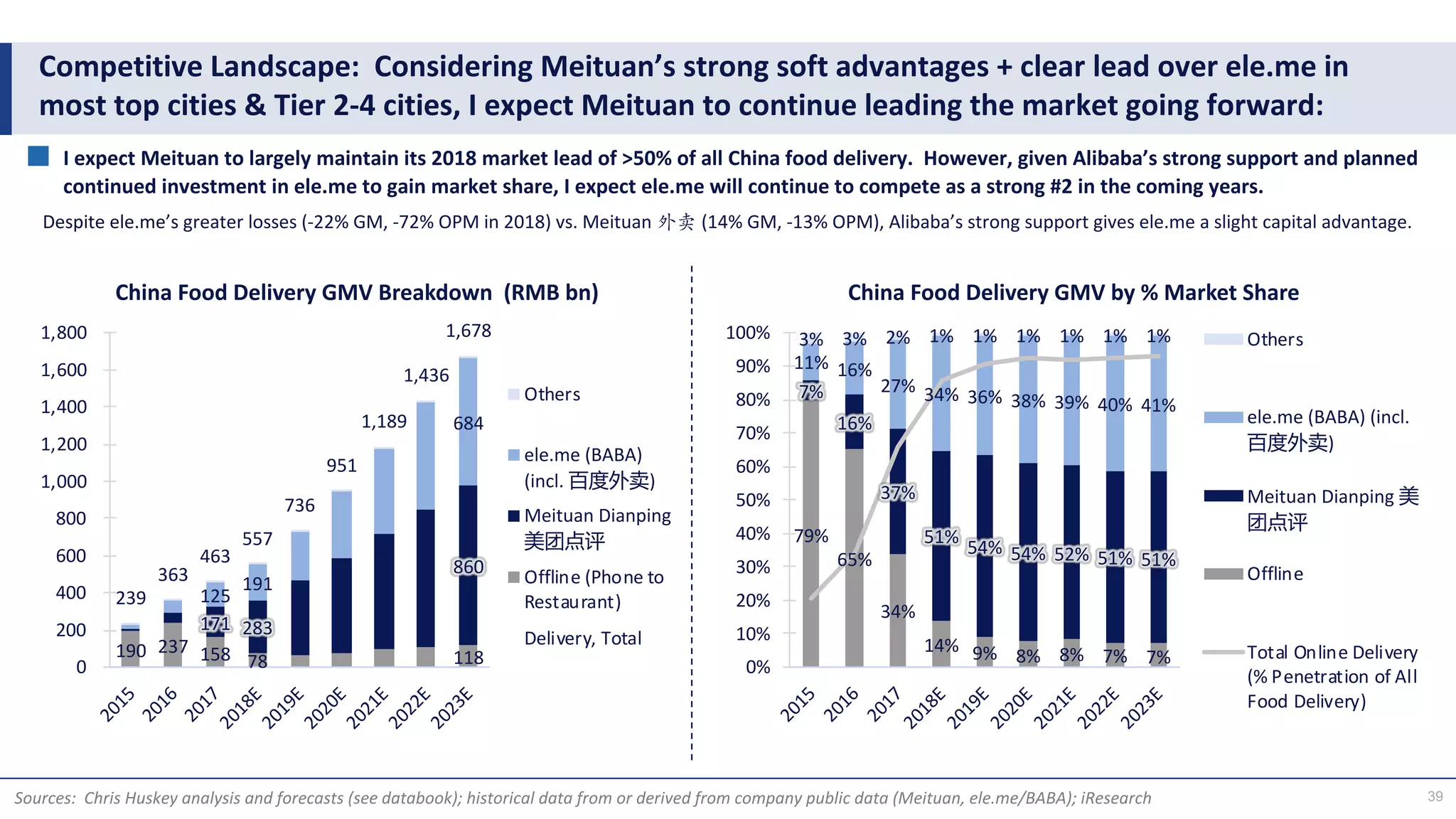 US and China Food Delivery Analysis (Meituan Dianping 美团点评, GrubHub) | PDF