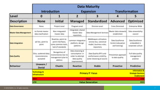 Why Your Data Management Strategy Isn't Working (and How to Fix It) | PPT