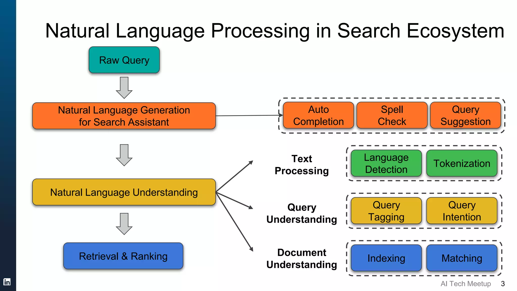 Deep natural language processing in search systems | PPT