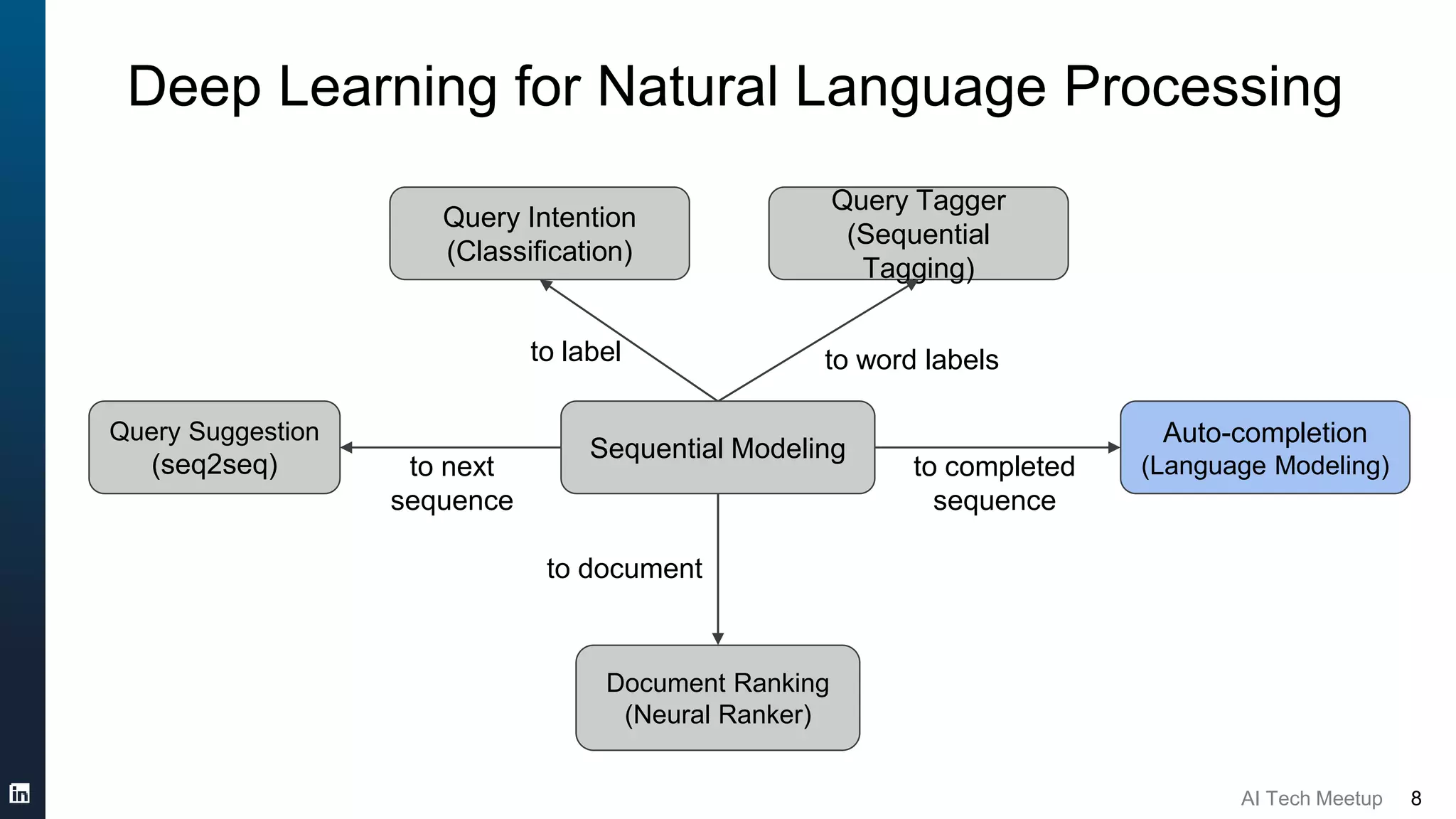 Deep natural language processing in search systems | PPT