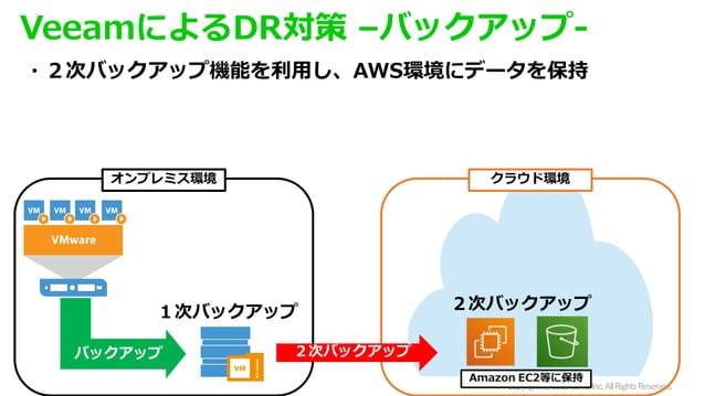『VMware Cloud on AWS』×『Veeam』移行/データ保護の最適解はこれだ！ | PPT