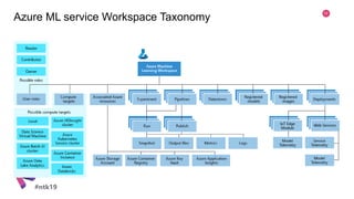 Azure DevOps AI | PPT