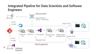 Azure DevOps AI | PPTX