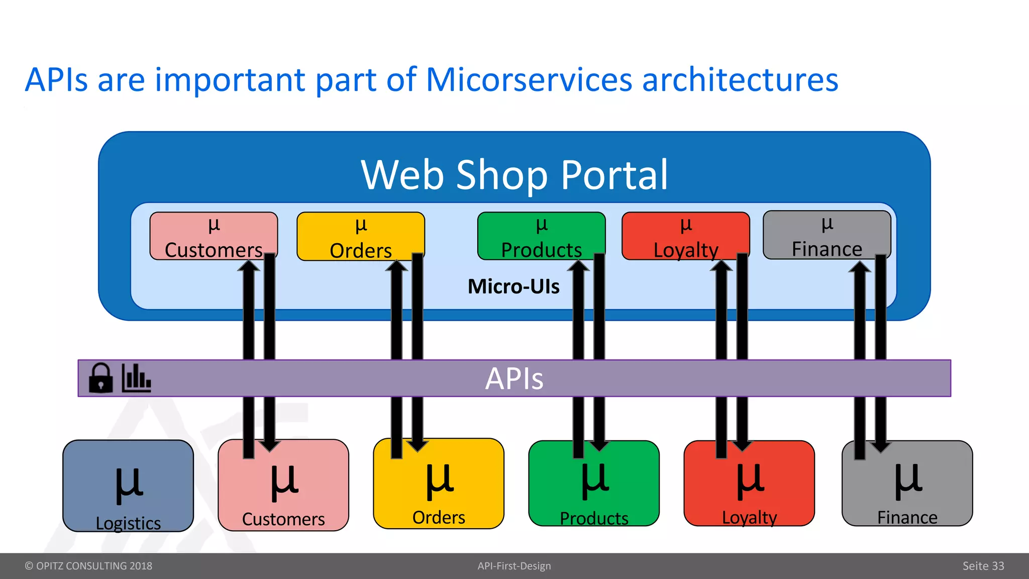 Evolution of API-driven architectures | PPT