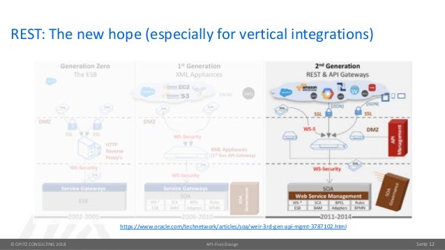 Evolution of API-driven architectures