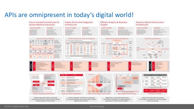 Evolution of API-driven architectures