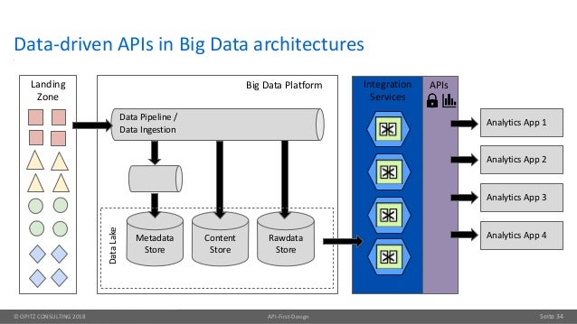Evolution of API-driven architectures