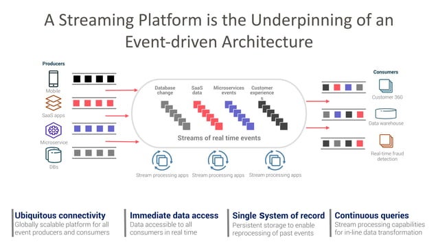 Apache Kafka as Event Streaming Platform for Microservice Architectures | PPT