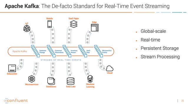 Apache Kafka vs. Integration Middleware (MQ, ETL, ESB) | PPT