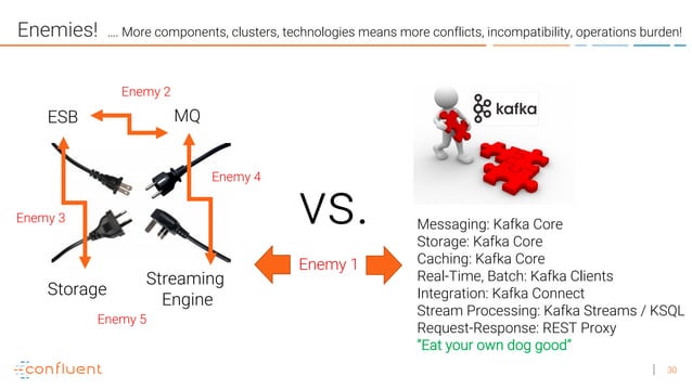 Apache Kafka Vs Integration Middleware Mq Etl Esb Ppt