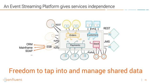 Apache Kafka Vs Integration Middleware Mq Etl Esb Ppt