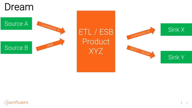 Apache Kafka vs. Integration Middleware (MQ, ETL, ESB) | PPT