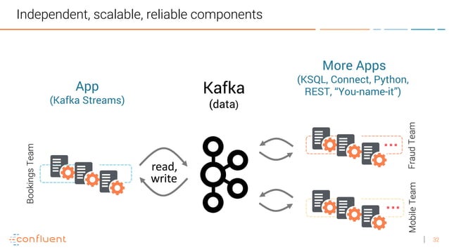 Apache Kafka vs. Integration Middleware (MQ, ETL, ESB) Apache Kafka vs. Integration Middleware (MQ, ETL, ESB)
