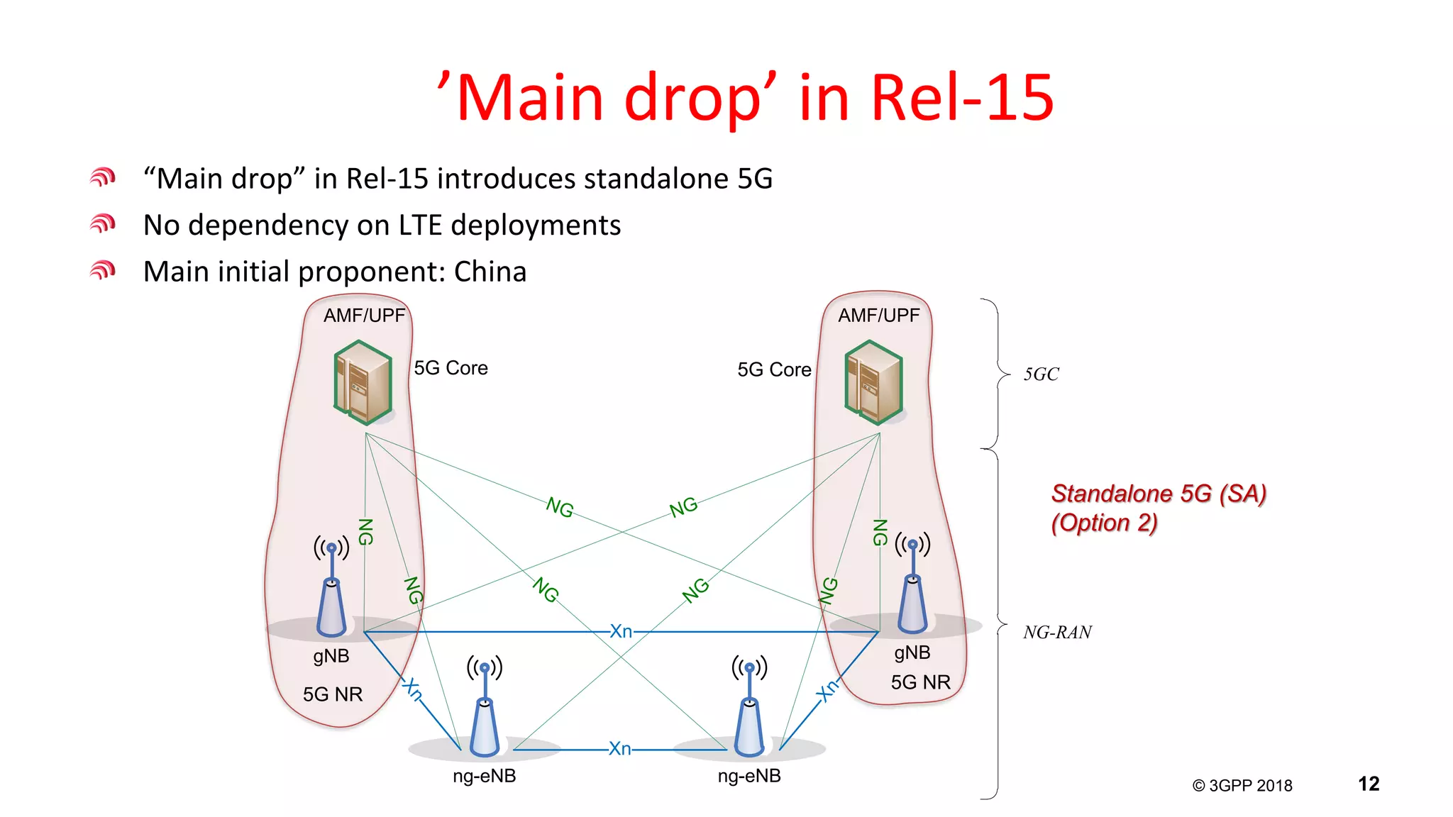 5G Standards: 3GPP Release 15, 16, and beyond | PDF