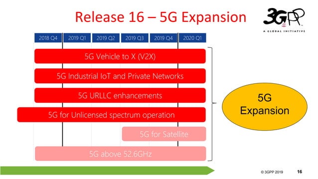 5G Standards: 3GPP Release 15, 16, and beyond | PDF