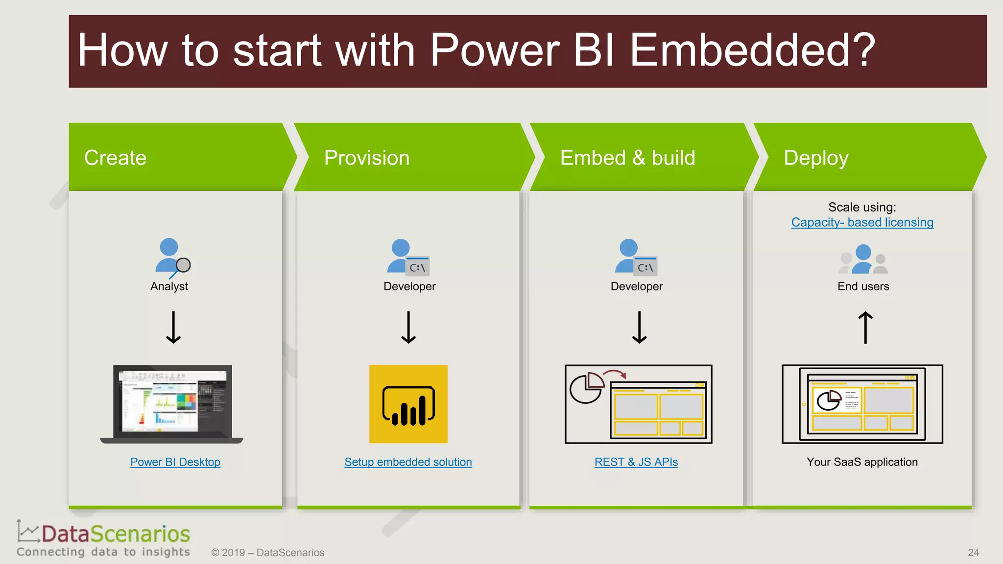 Power BI for Developers | PPT