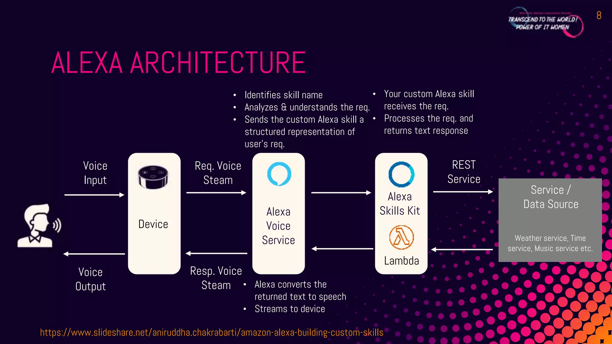 Getting Started with Amazon Alexa on the Raspberry Pi | PPTX
