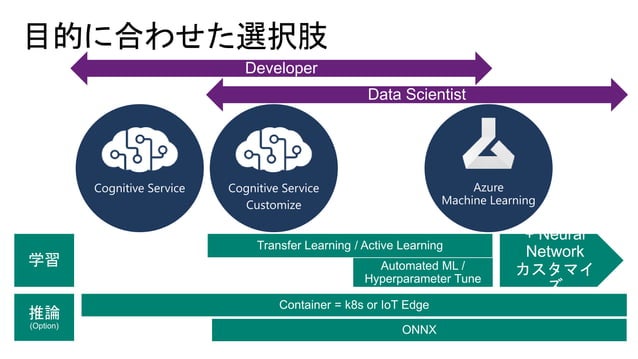 de:code 2019 振り返り Night! Sponsored by Qiita - AI Track 振り返り | PPT