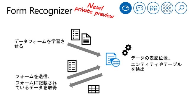 de:code 2019 振り返り Night! Sponsored by Qiita - AI Track 振り返り | PPTX | Technology & Computing