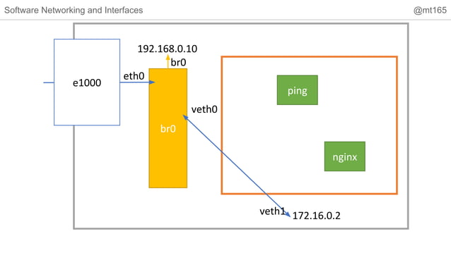 Software Networking and Interfaces on Linux | PPT | Free Download