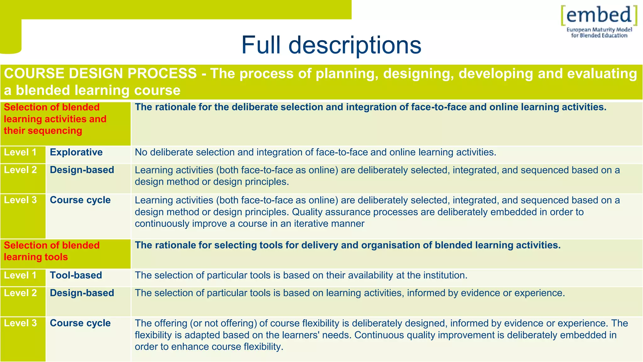 European Maturity Model for Blended Education for EDEN19 | PPTX