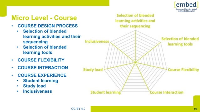 European Maturity Model for Blended Education for EDEN19 | PPTX