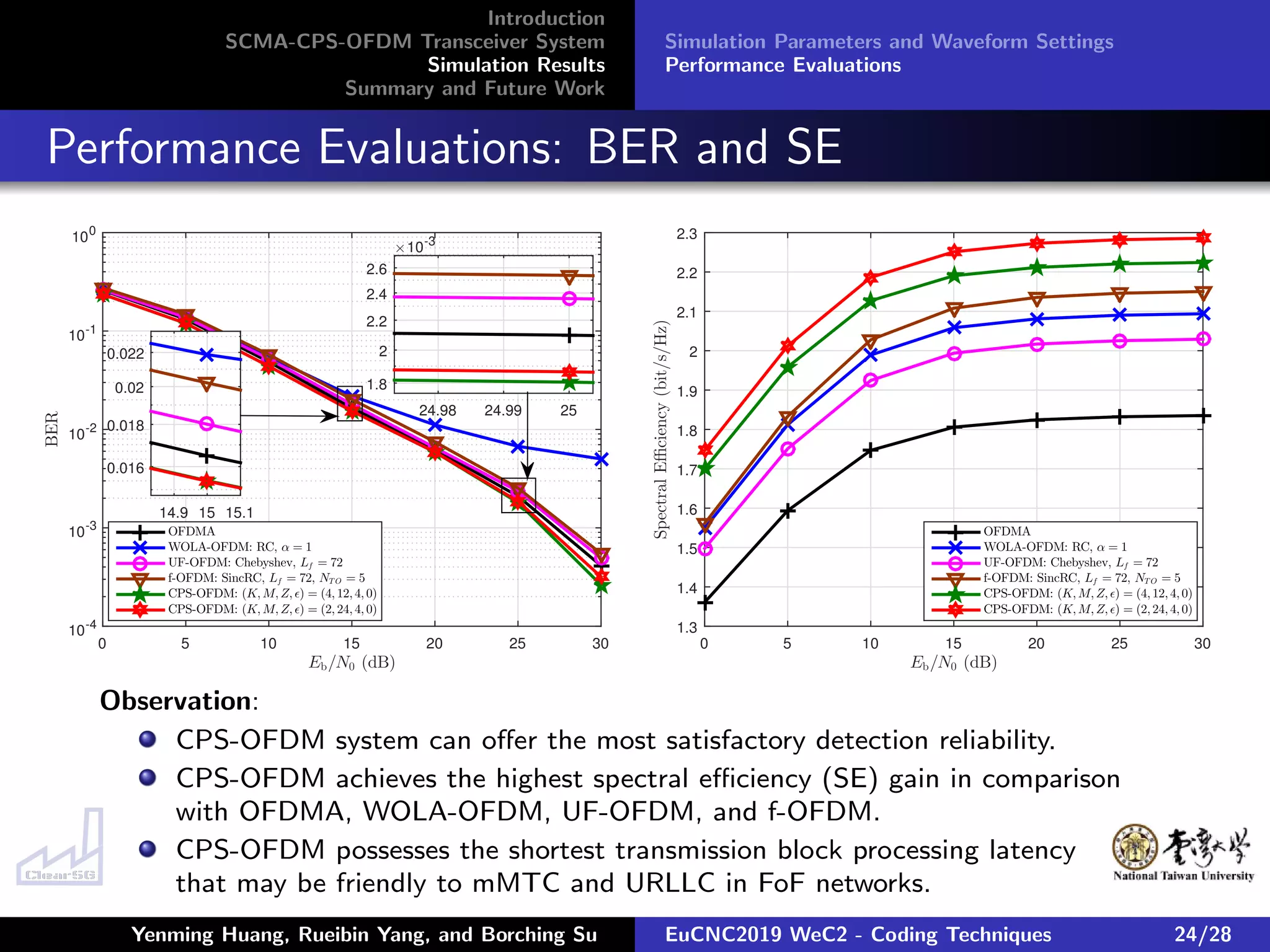 Integrating Sparse Code Multiple Access With Circularly Pulse-Shaped OFDM Waveform for 5G and ...