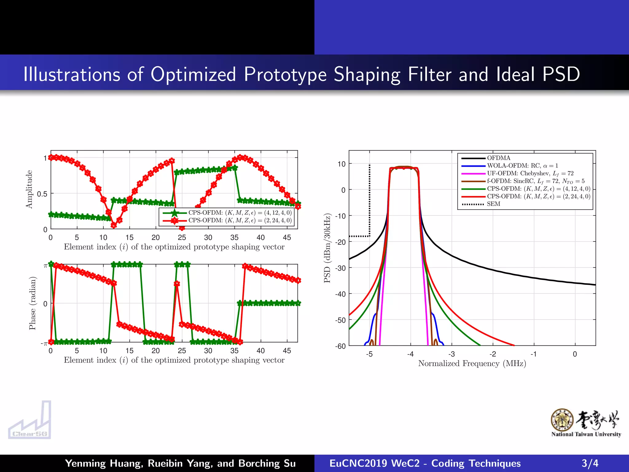Integrating Sparse Code Multiple Access With Circularly Pulse-Shaped OFDM Waveform for 5G and ...