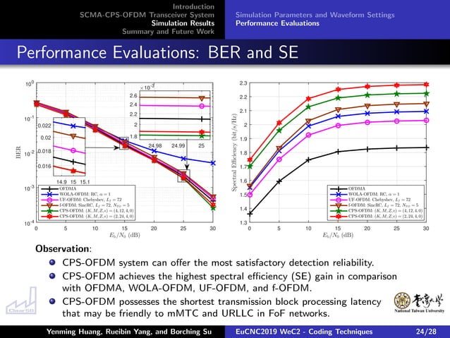 Integrating Sparse Code Multiple Access With Circularly Pulse-Shaped OFDM Waveform for 5G and ...