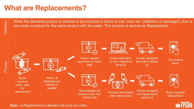 Replacement modules | PPT | Free Download