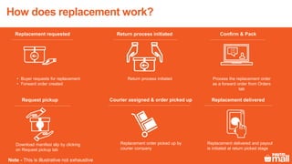 Replacement modules | PPT | Free Download