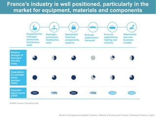 Hydrogen roadmap and industrial development in France | PPT