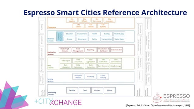 A Smart City Ecosystem enabling Open Innovation - I4CS2019 | PPT