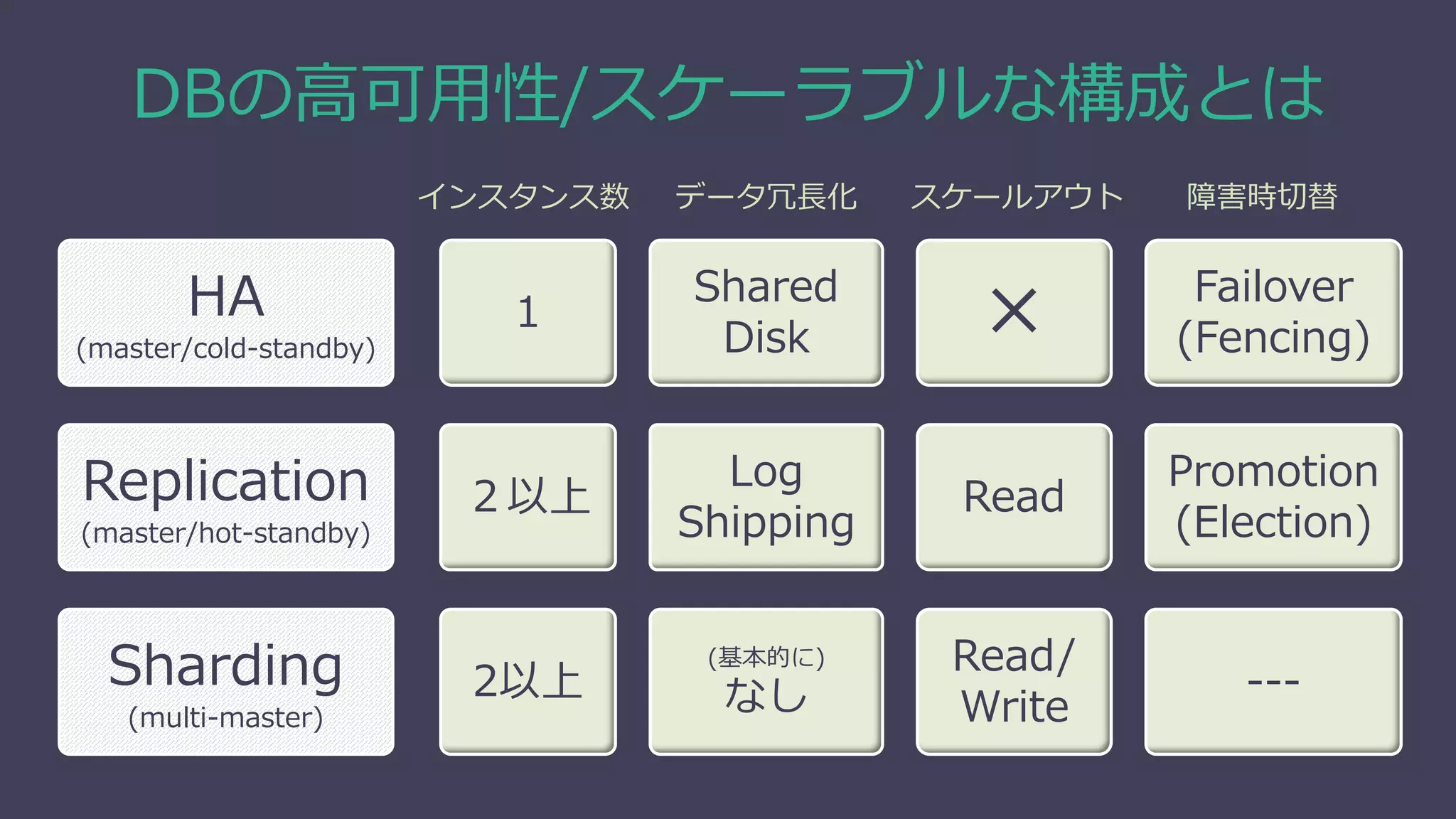 Database on Kubernetes - HA,Replication and more - | PPT