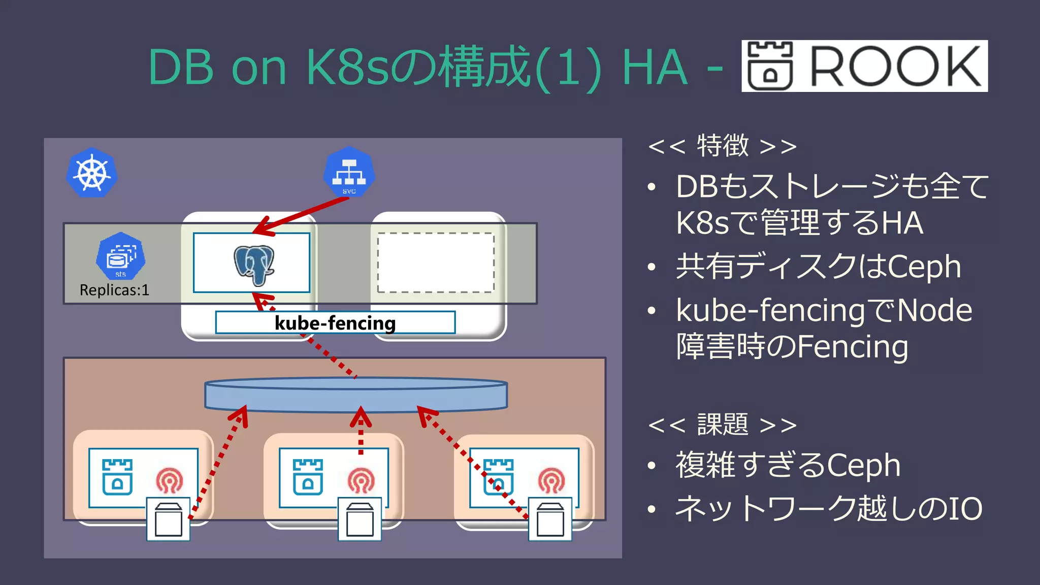 Database on Kubernetes - HA,Replication and more - | PPT