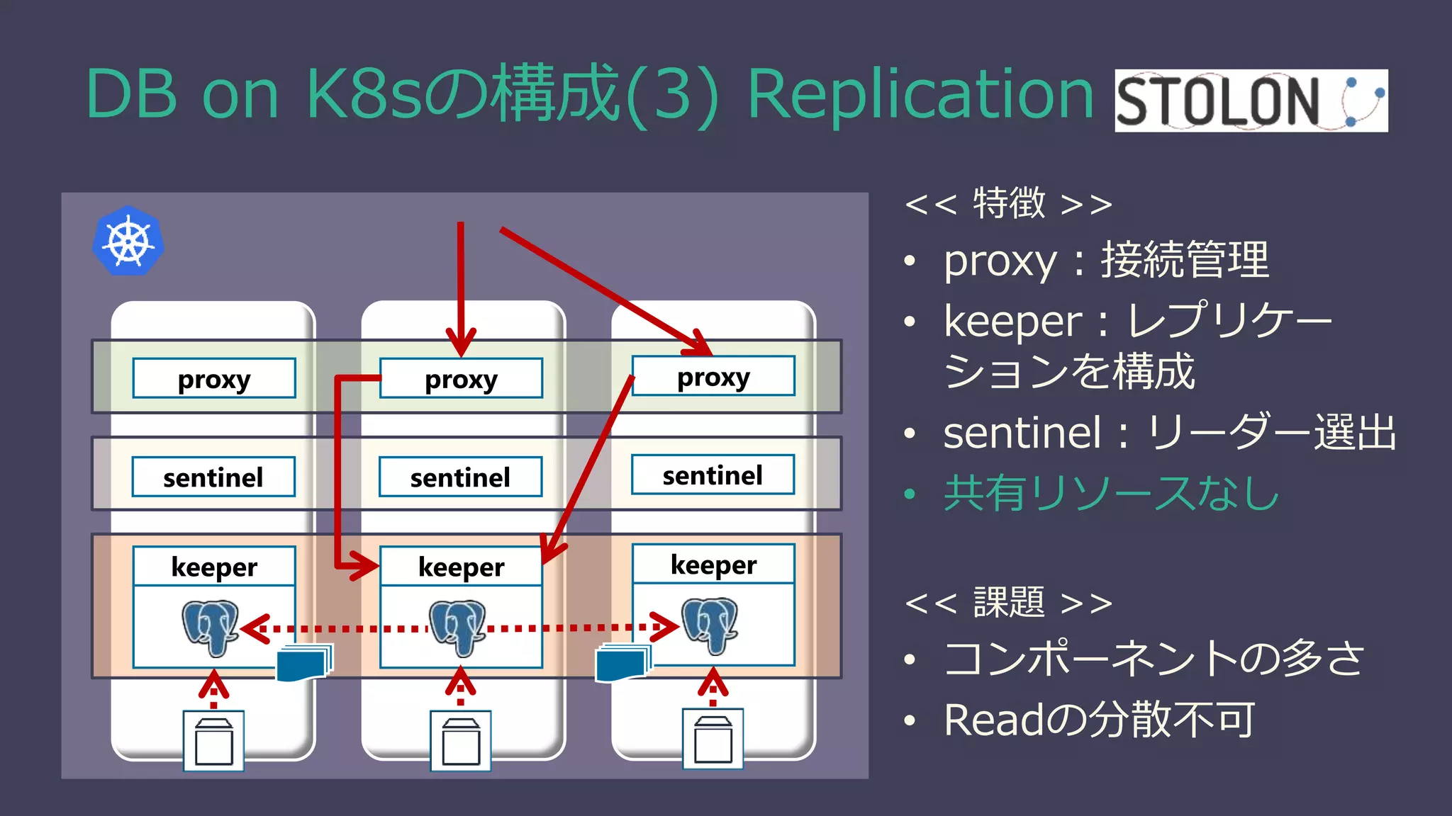 Database on Kubernetes - HA,Replication and more - | PPT