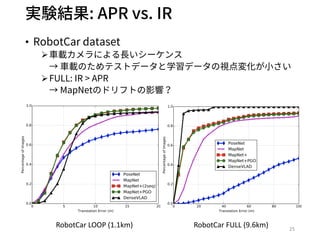 CVPR2019 読み会「Understanding the Limitations of CNN-based Absolute Camera Pose Regression」 | PDF