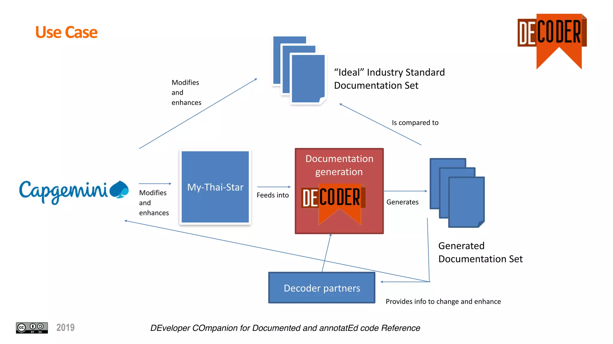 DECODER MyThaiStar Use Case | PPT