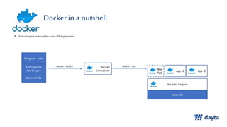 Dayta AI Seminar - Kubernetes, Docker and AI on Cloud | PPT