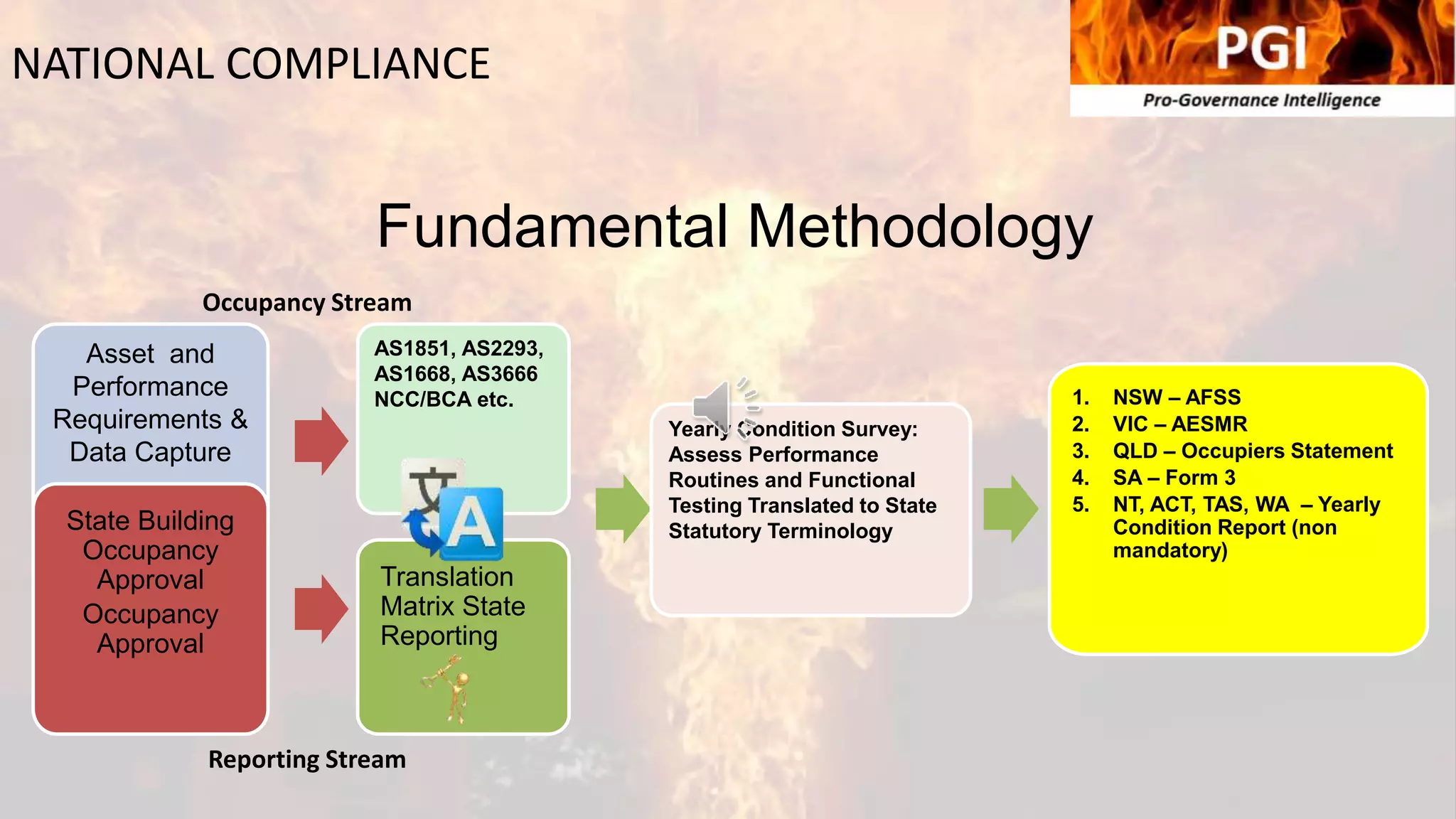 Fire Safety Systems and Measures - Governance | PPTX