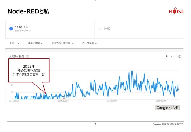 Node-REDをIoTビジネスに適用するために苦労した3つの話 | PDF
