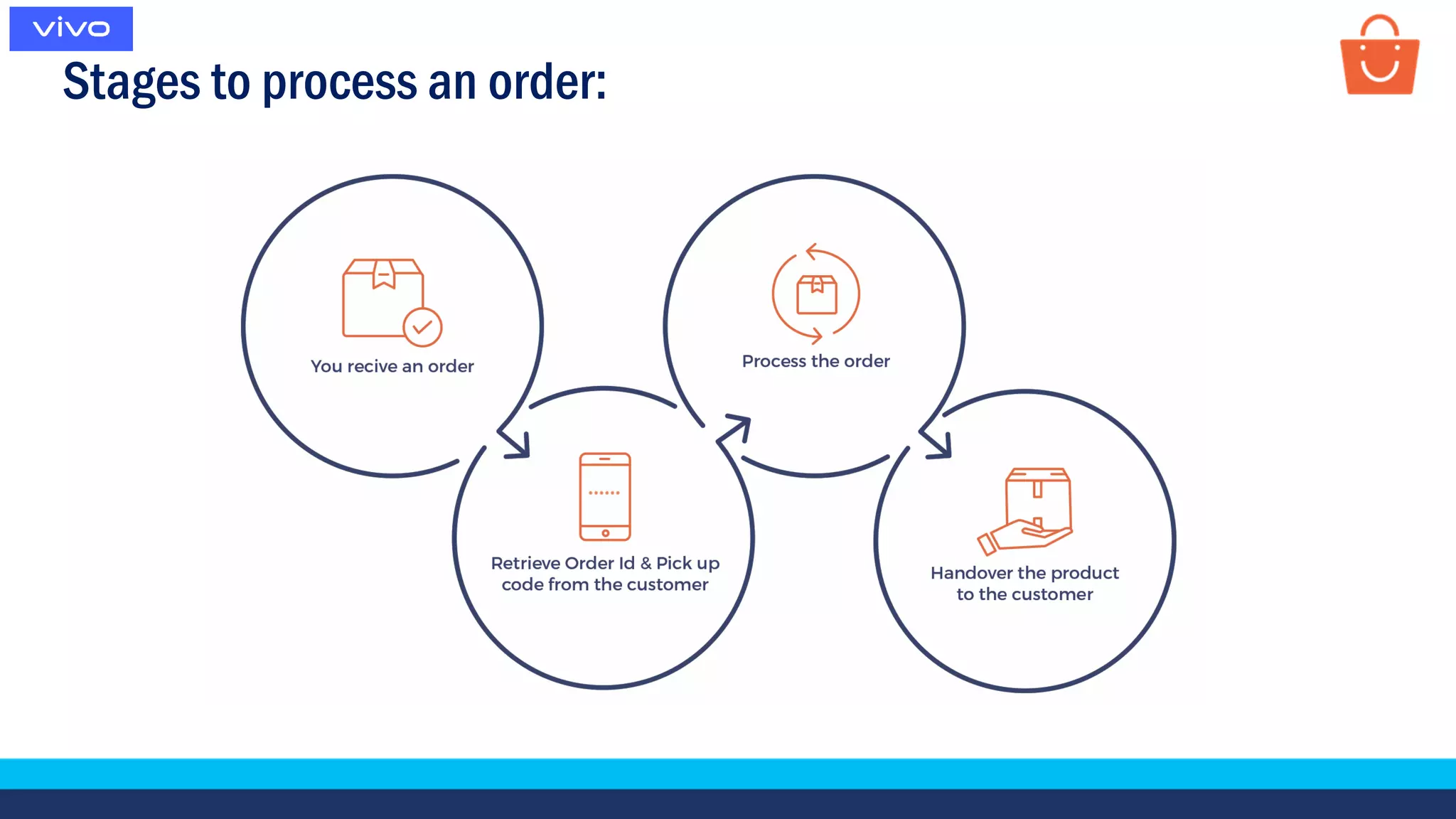 How to process an order - VIVO | PPT