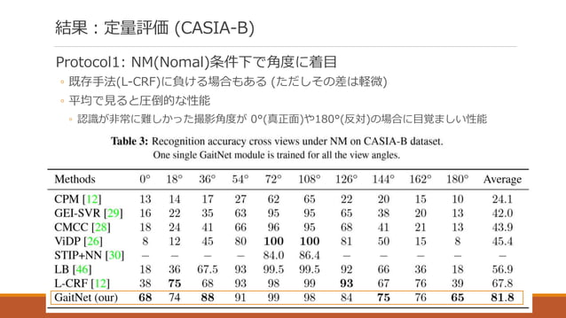 【論文LT資料】 Gait Recognition via Disentangled Representation Learning (CVPR2019) | PPT